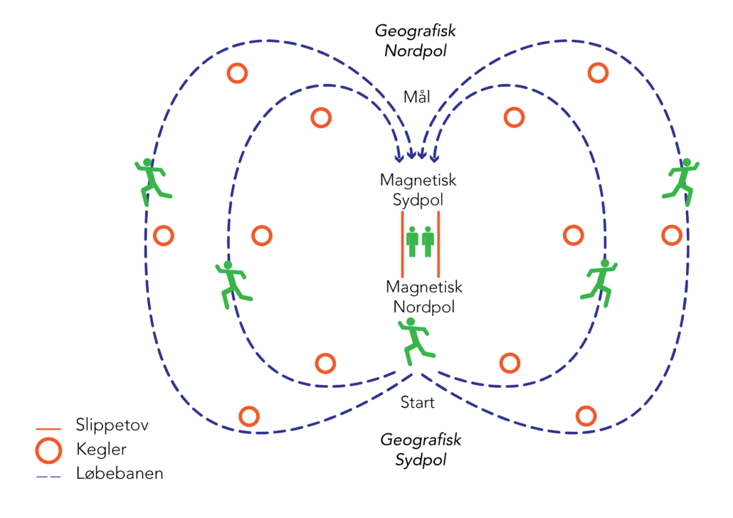 Jordens feltlinjer (Fysik/Kemi) – Let Legs digitale legebank
